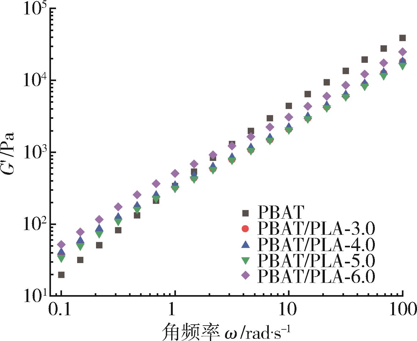 工艺条件对PBAT/PLA原位成纤共混体系结构与性能的影响