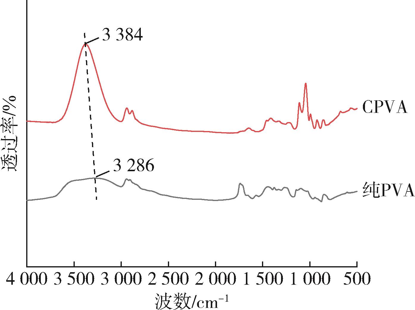 聚乳酸/塑化聚乙烯醇合金开孔发泡行为研究