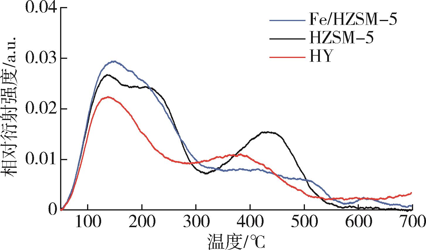 催化剂与催化方式对生物质/塑料共热解的影响