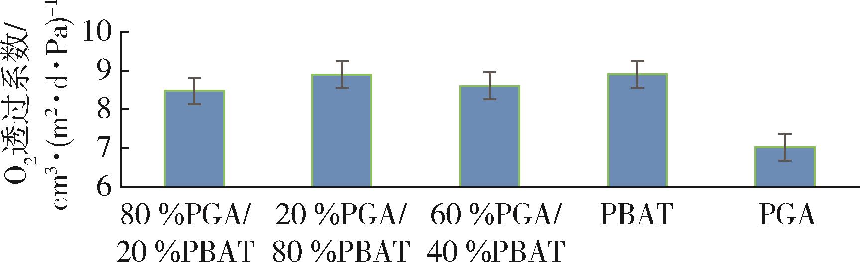 PGA/PBAT保鲜膜对蓝莓果实保鲜性质动力学分析