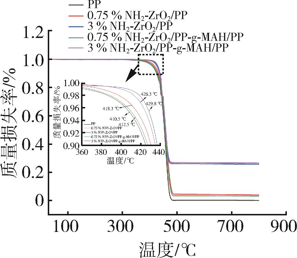 双轴拉伸改性氧化锆/聚丙烯复合介电薄膜的制备与性能研究