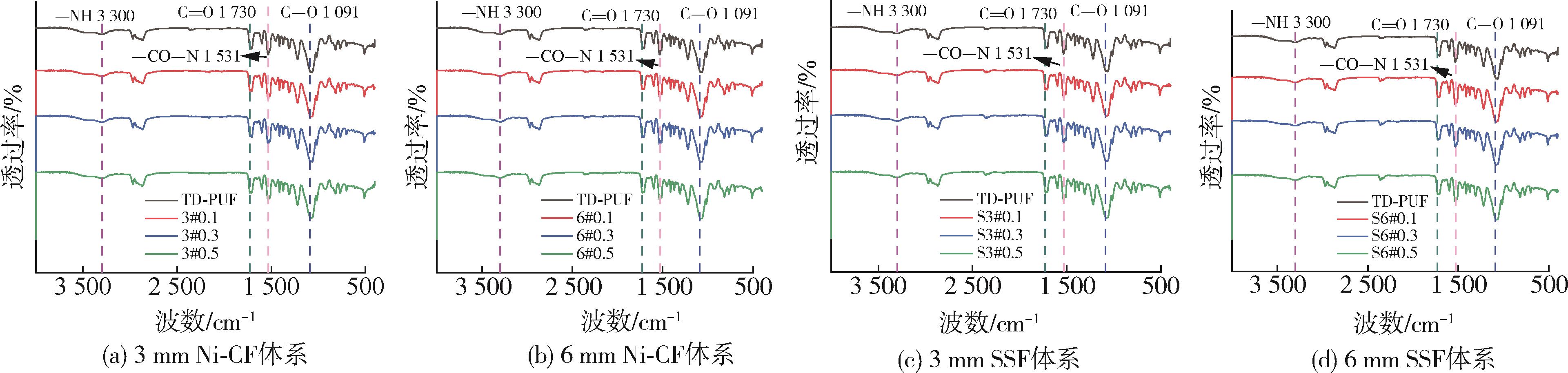 磁性纤维/聚氨酯梯度泡沫的制备与性能研究