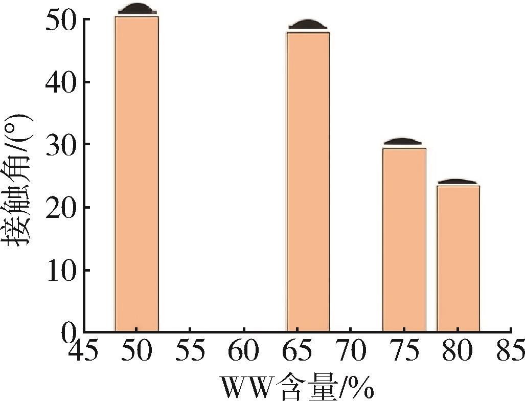 抗菌聚乙烯醇纳米纤维敷料制备及性能研究
